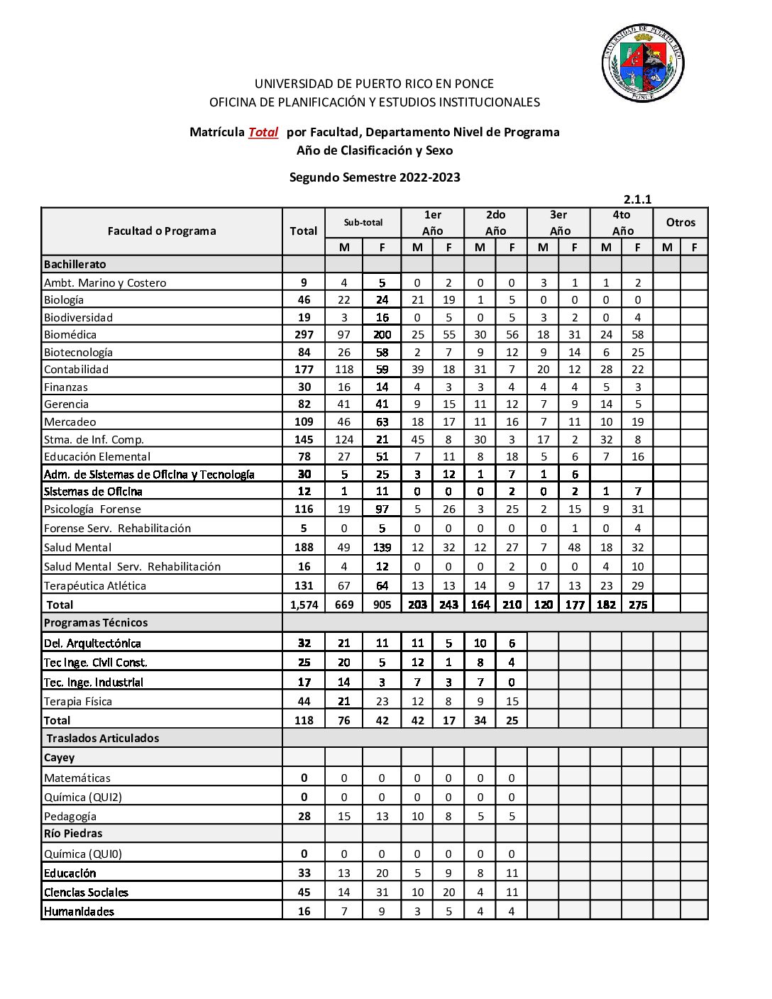 Tabla 2.1.1 Mat Total C22 – Universidad de Puerto Rico en Ponce